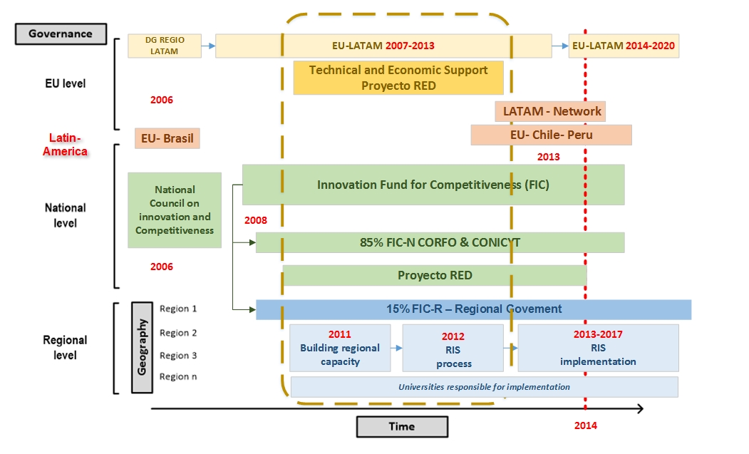 Policy lessons on multi-level governance. The EU RIS model in Chilean ...